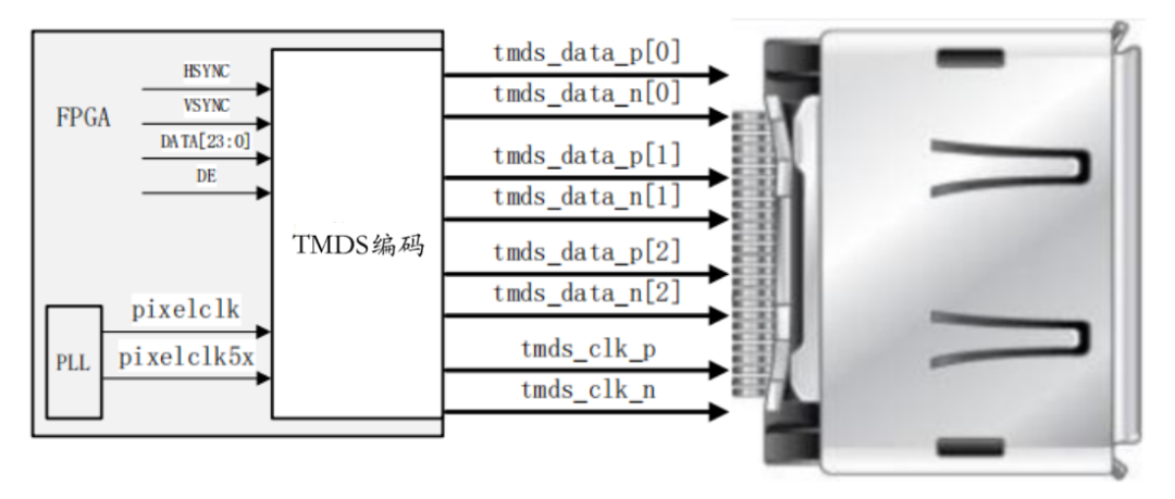 基于FPGA实现视频系列—1、HDMI视频的几种实现方式_fpga hdmi-CSDN博客