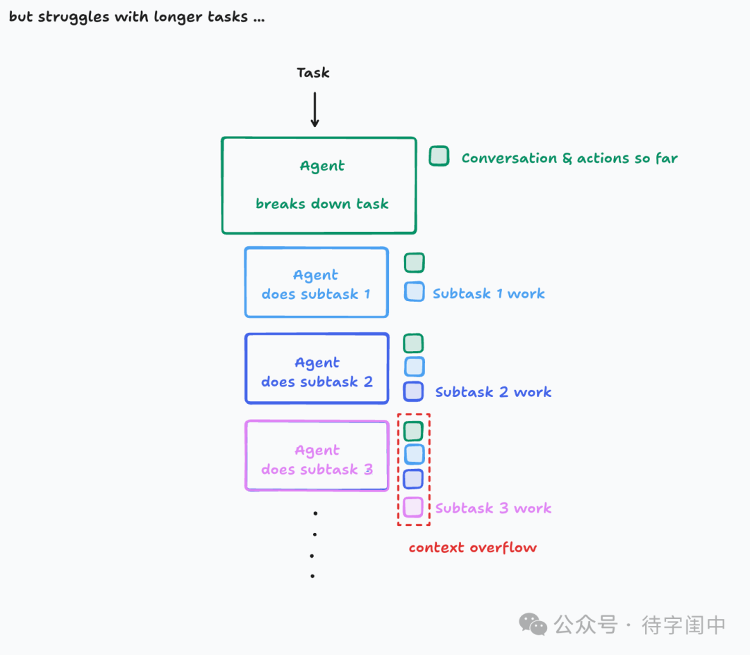 多智能体避坑指南（超详细全流程）从盲目搭建到理性部署，看这篇就够了！_多智能体搭建-CSDN博客