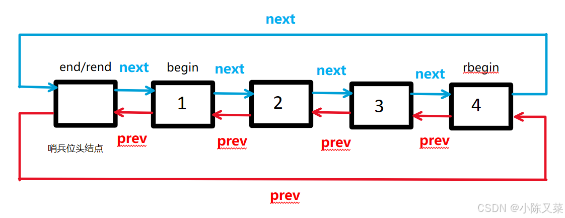 【C++】STL--List使用及其模拟实现-CSDN博客