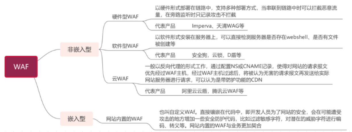 Web基础-（第三天）Web应用&OSS存储&负载均衡&CDN加速&反向代理&WAF防护&部署影响_cdn代理雷池waf-CSDN博客