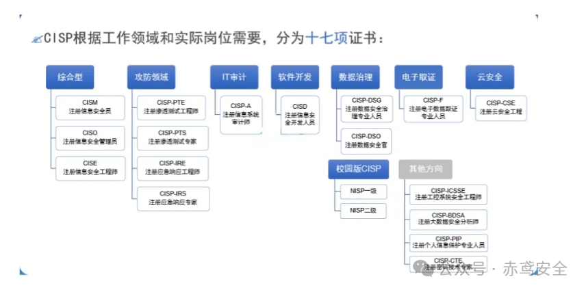 网络安全证书合集，看这一篇就够了！从零基础入门到精通，收藏这一篇就够了！_cise证书-CSDN博客