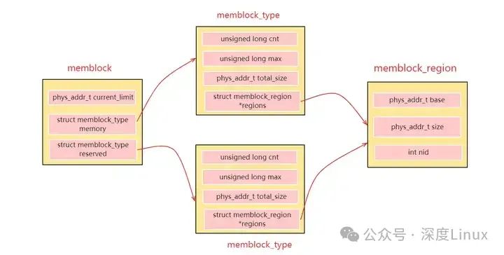 Linux启动时内存管理：MemBlock分配器_uboot logical memory block-CSDN博客