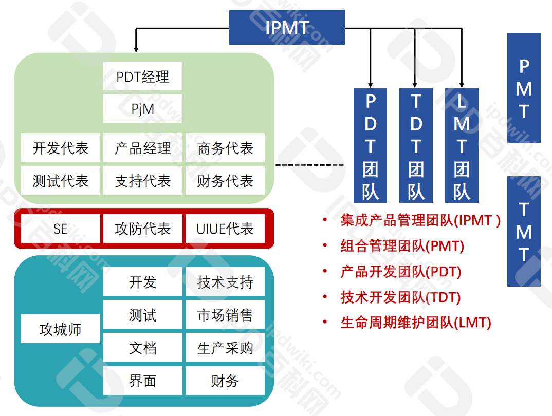 IPD变革深水区：（四）PMT/PDT/LMT的决策灰度空间管理_华为lmt团队是做什么的-CSDN博客