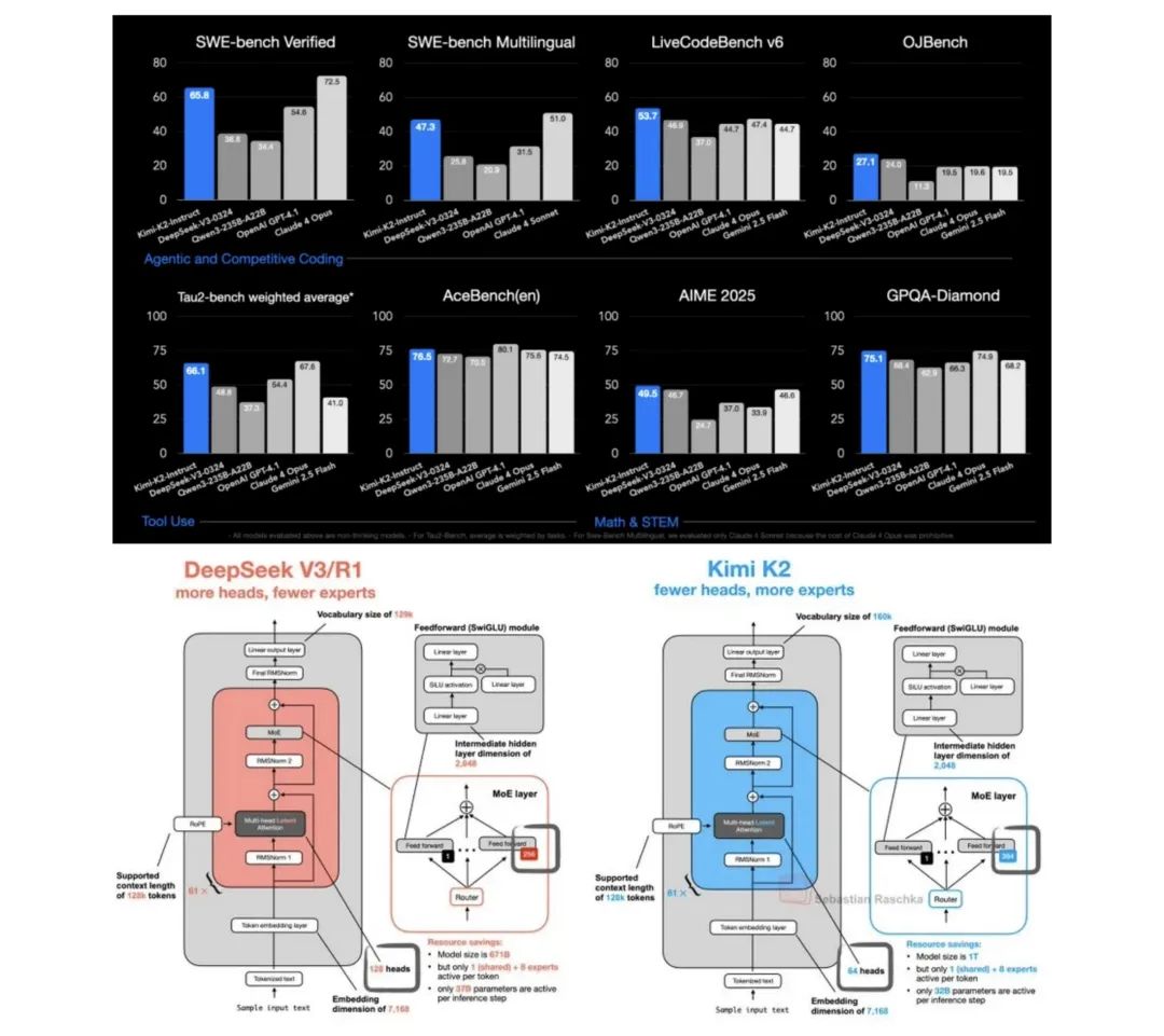 Kimi K2最近挺火啊，借这股风，我来说说我对‘模型当助手’这点想法。_kimi k2 的model as agent-CSDN博客