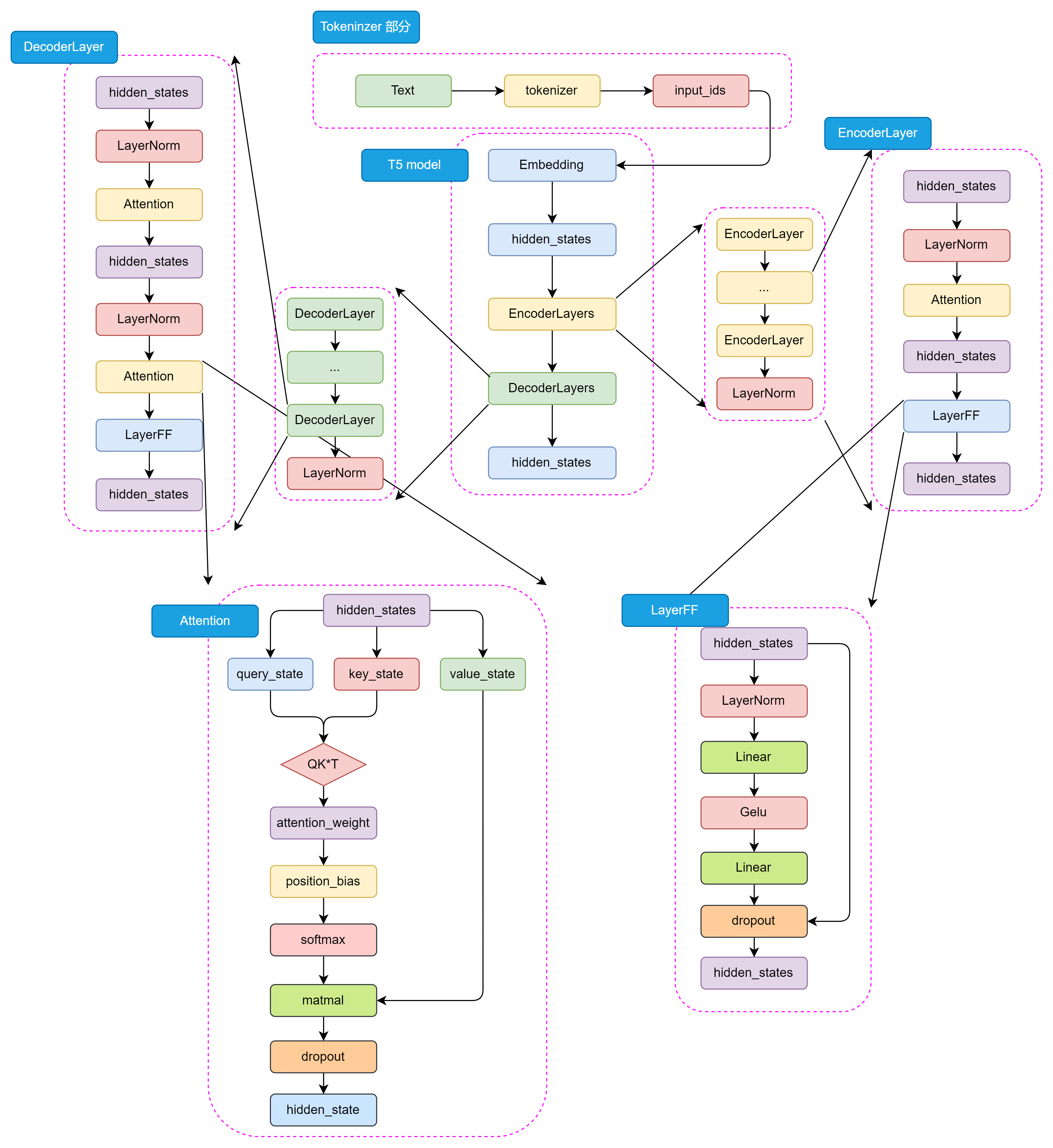 Datawhale happy-llm Task 6 3.2 Encoder-Decoder PLM 笔记-CSDN博客