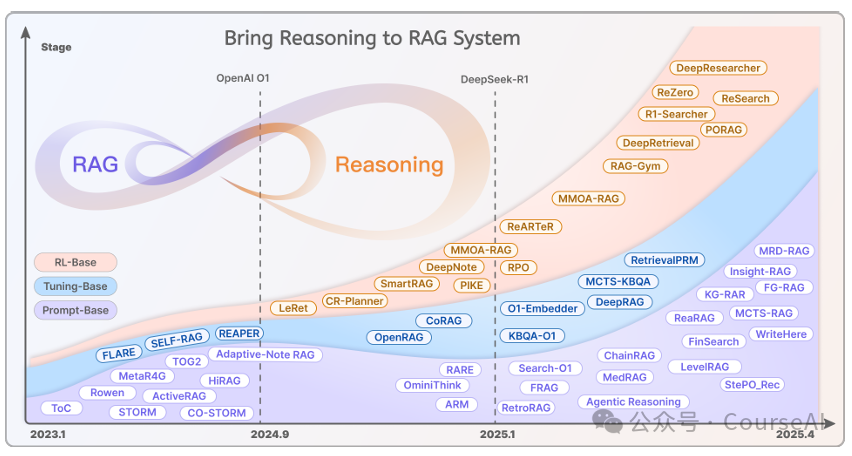 学术界重磅！RAG+Reasoning深度协同，解锁下一代RAG_下一代 rag-CSDN博客