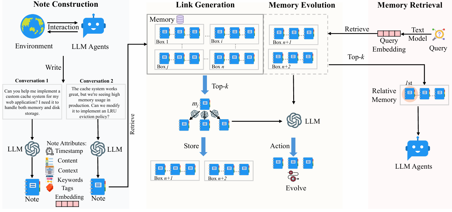 2025年Graph+AI Agents最新创新思路_a-mem: agentic memory for llm agents介绍-CSDN博客