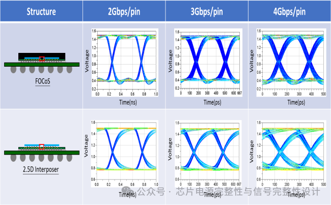 FoCoS/2.5D interposer SIPI电性能对比-CSDN博客