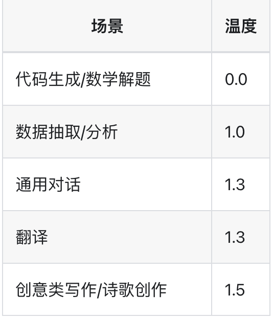 LLM 输出配置 (LLM output configuration)-CSDN博客