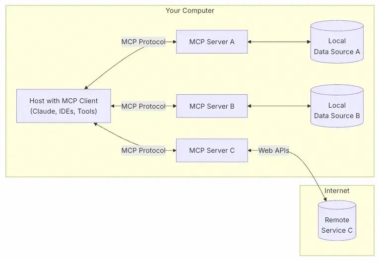 【AI大模型】手搓Manus？MCP 原理解析与MCP Client实践_人工智能_嘴巴吃糖了-DeepSeek技术社区