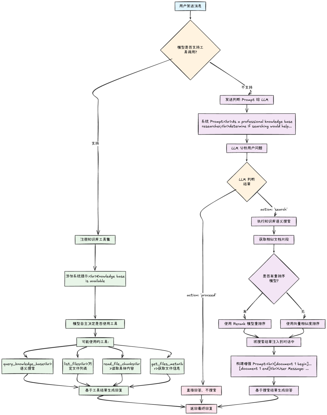 必学收藏：从Native RAG到Agentic RAG：大模型检索增强生成技术全解析-CSDN博客