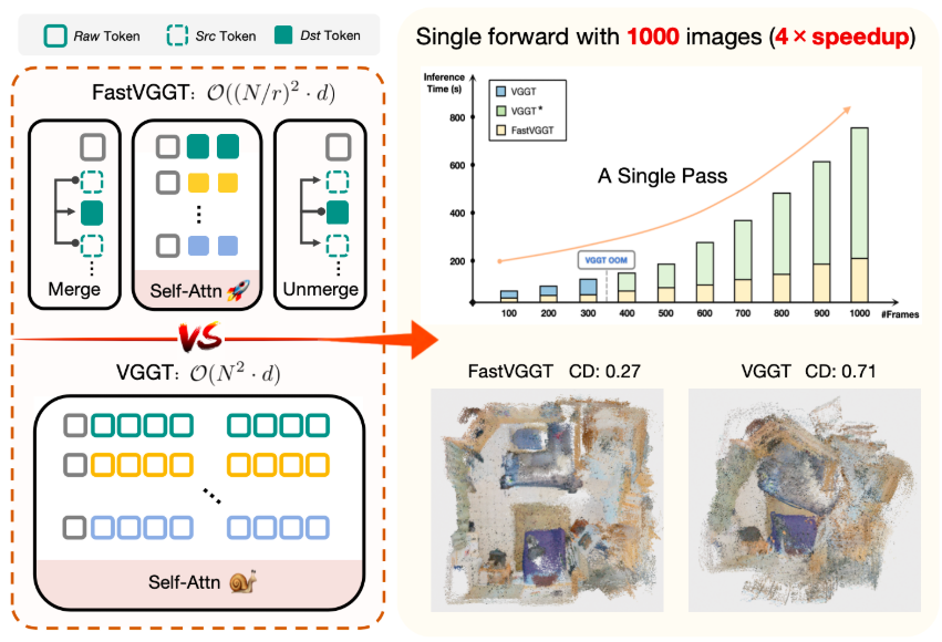 无需训练！上交开源FastVGGT：让VGGT加速4倍！让三维重建精度更高！-CSDN博客