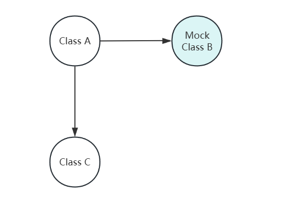 【mockito】单元测试 Mockito 入门教程javamock自测类教程 Csdn博客 