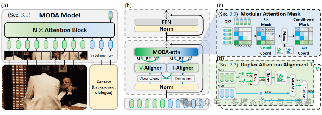 ICML 2025 | 多模态大模型 | MODA：模块化双通道注意力解决多模态中注意力缺陷问题！_多模态注意力-CSDN博客