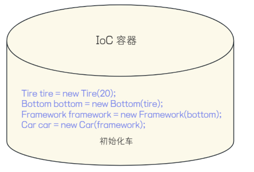 Spring IoC——IoC 容器的使用_springboot ioc容器-CSDN博客