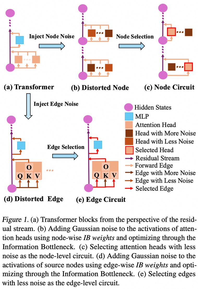 ICML‘25 | 识别语言模型关键组件！Information Bottleneck Circuit方法解析！-CSDN博客