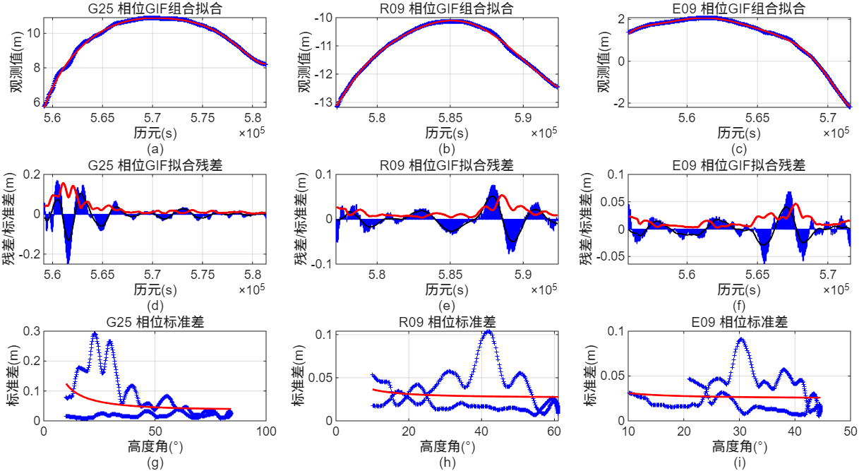 【卫星】多系统 GNSS 相位 GIF无几何无电离层）组合参数计算与可视化脚本，加载 GPS、GLONASS、Galileo、北斗（BDS-2 ...