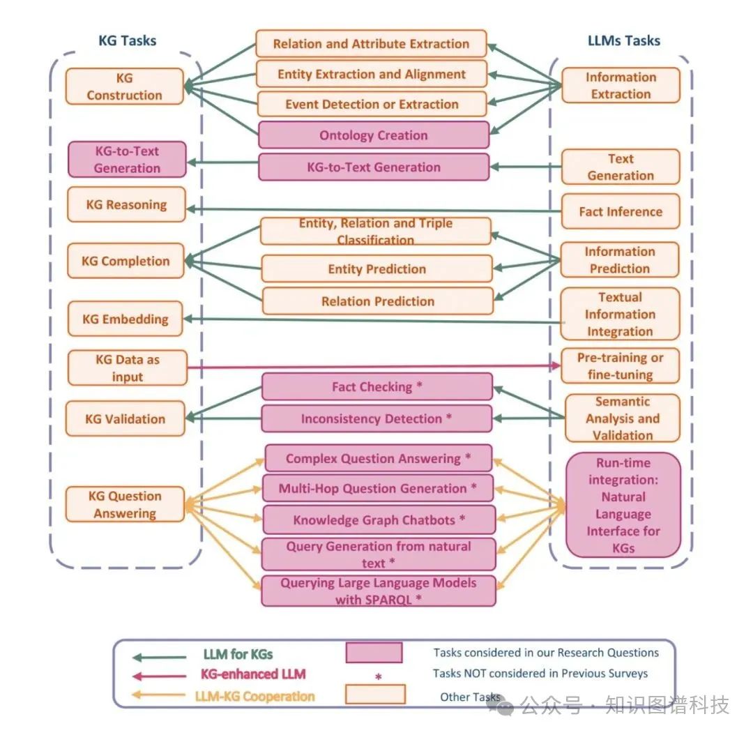 构建下一代AI：深入探讨知识图谱 KG 与大模型 LLM 的集成方法，一文讲清！！_llm for kg-CSDN博客