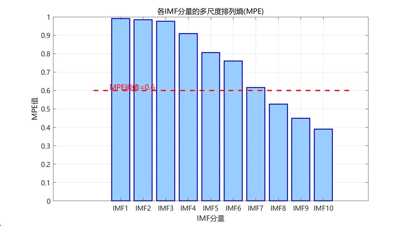 基于CEEMDAN-MPE-IMPROVED WTD的爆炸振动信号噪声抑制方法附Matlab代码-CSDN博客