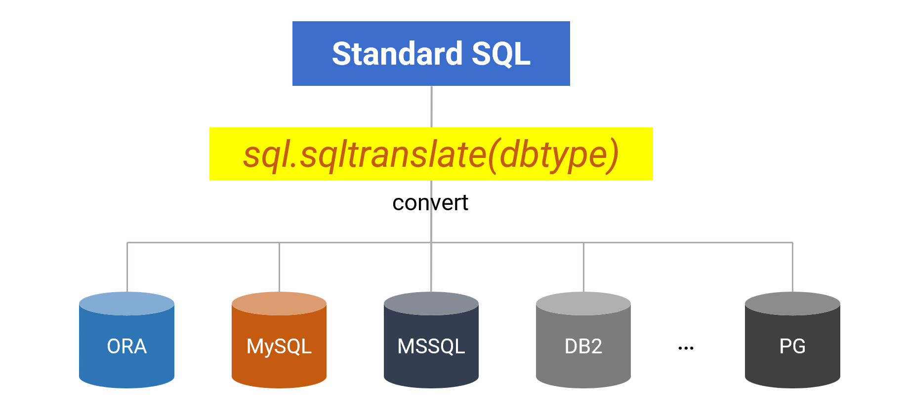 SPL 轻量级多源混算实践 7 - SQL 移植_基于db2sql addmonths函数跟oracle中的有区别吗-CSDN博客