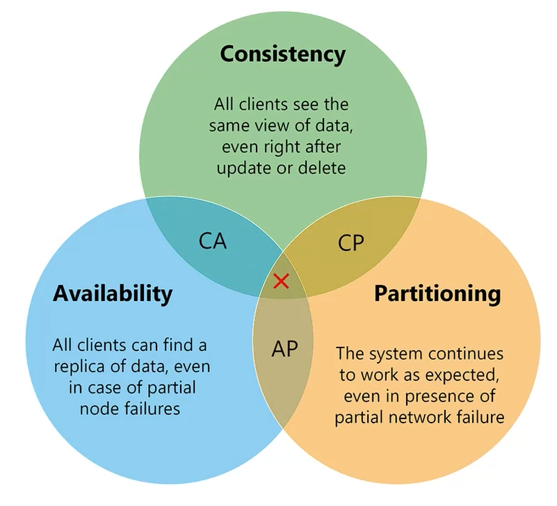 谈一谈 Kafka 在 CAP 三大特性之间做的妥协和改进_kafka cap-CSDN博客