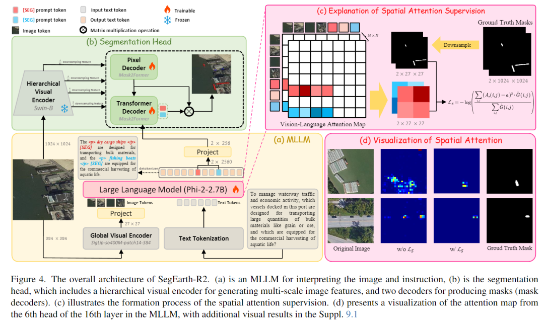 【西安交通大学-曹相湧组-arXiv25】SegEarth-R2：迈向遥感图像的全面语言引导分割-CSDN博客