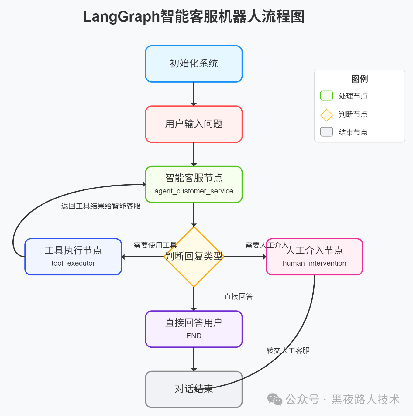 LangChain的升级版：用 LangGraph 打造AI Agent 助手_langgraph应用案例-CSDN博客