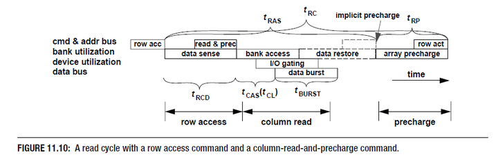 LPDDR6时序参数与原理详解（三）：tCCD和tRTP_lpddr6 spec-CSDN博客
