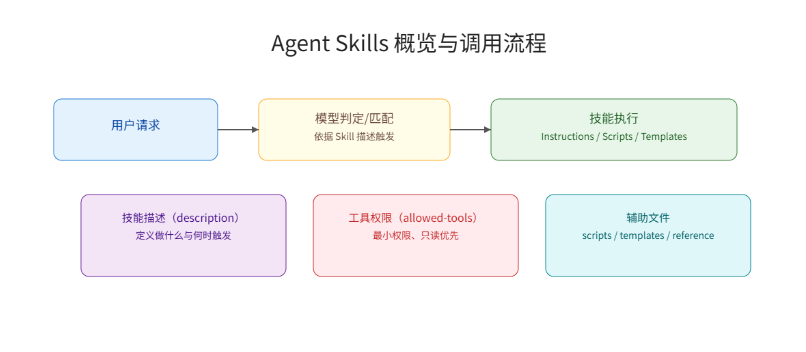 【程序员必看】Agent Skills架构解析 - Claude Code模块化组件的设计与实现-CSDN博客