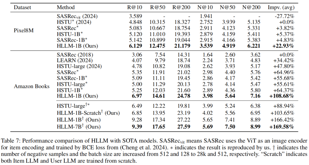 字节跳动 HLLM：革新推荐系统的分层 LLM 方案-CSDN博客