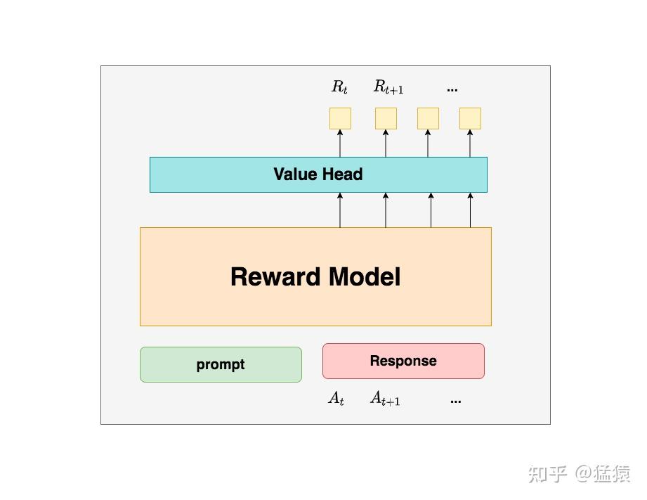 图解大模型RLHF系列之：人人都能看懂的PPO原理与源码解读_猛猿 ppo-CSDN博客