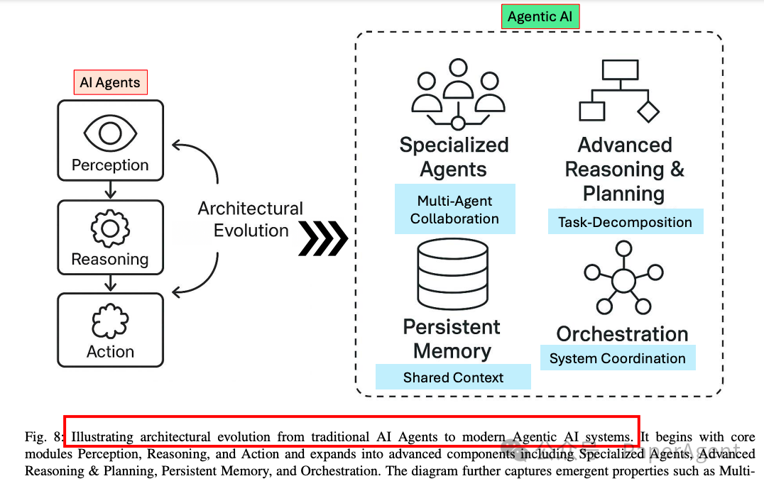 再见AI Agents，你好Agentic AI-CSDN博客