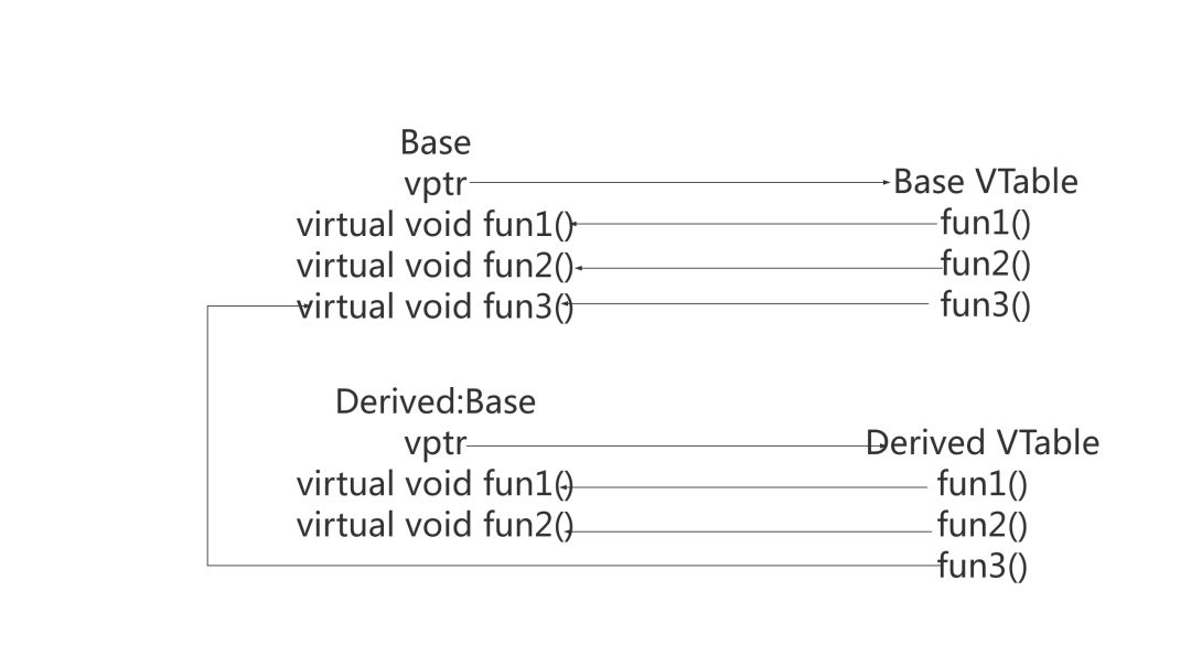 C++虚函数的vptr与vtable_vptr动态设定-CSDN博客