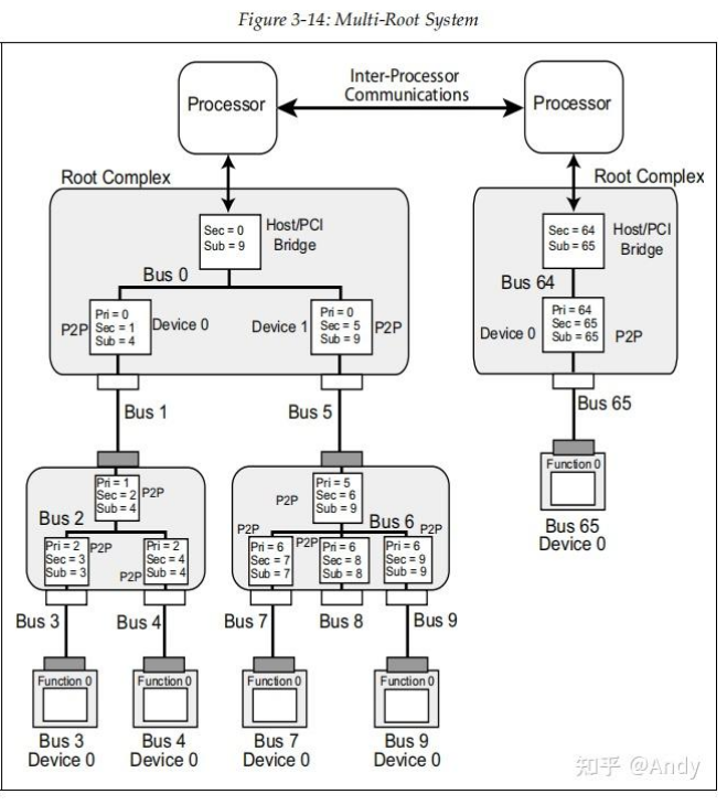 PCIE设备资源分配流程_pcie如何修改bus总线资源对齐-CSDN博客