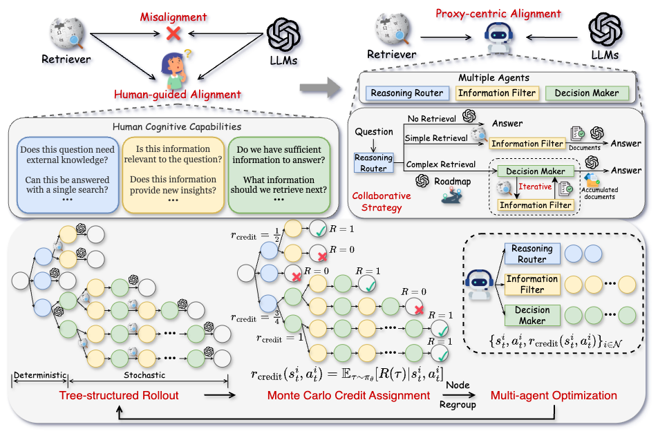 C-3PO：多智能体强化学习赋能检索增强生成_c-3po: compact plug-and-play proxy optimization to-CSDN博客