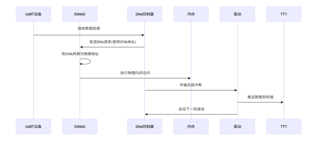CPU中有MMU，那IOMMU是个啥？-CSDN博客