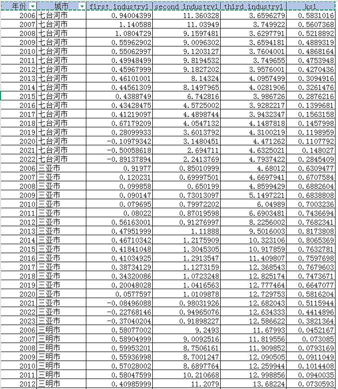 2006-2023年地级市克鲁格曼专业化指数_产业专业化指数-CSDN博客