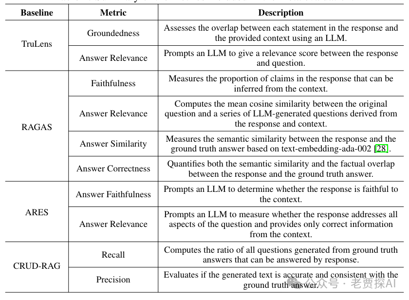 【亚马逊开源】RAGChecker：专治RAG回答不准，提升检索增强生成模型的准确性！-CSDN博客
