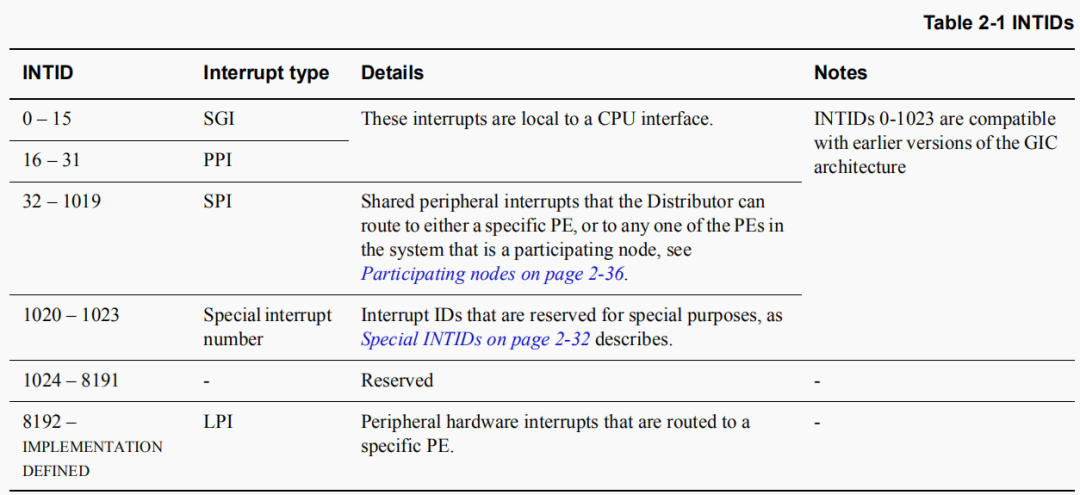 Linux 中断子系统(二)：GIC 中断控制器_arm gic500-CSDN博客