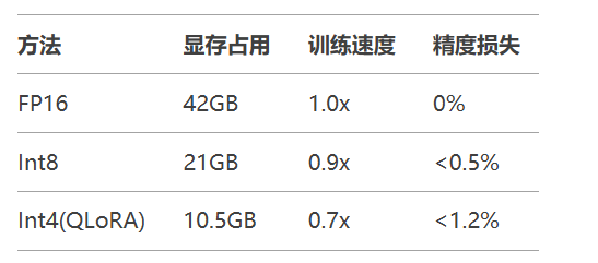 显存狂降57%！4bit QLoRA微调全解析：从原理到单卡训练LLaMA-7B实战_显存占用计算 lora-CSDN博客