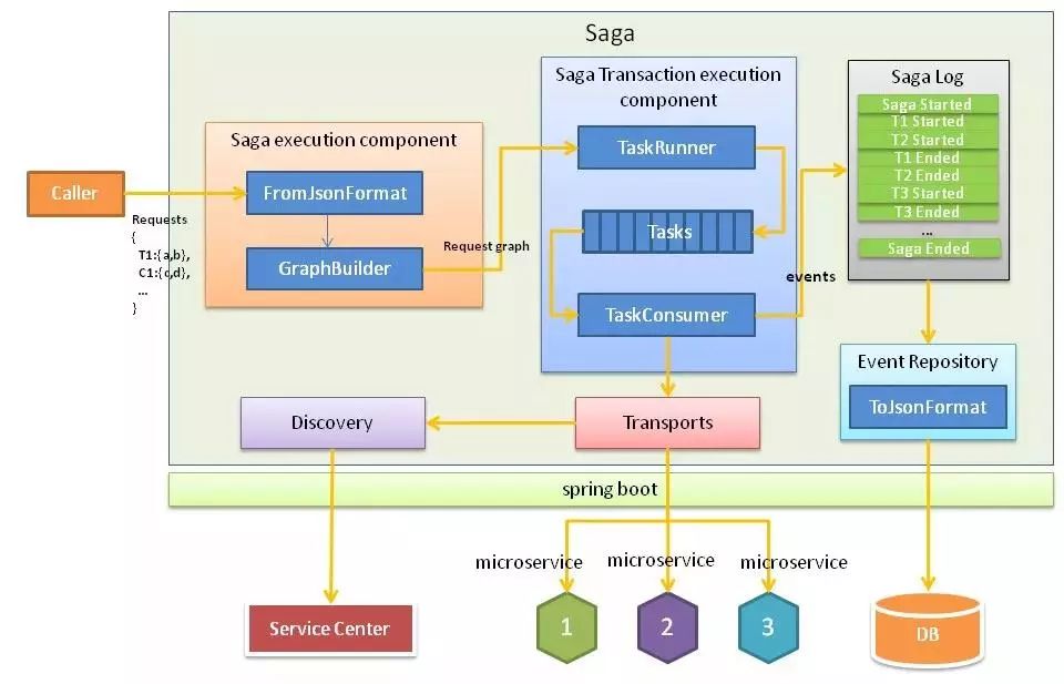 Saga模式：分布式事务的优雅解决方案-CSDN博客