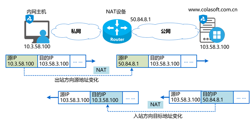 跨域通信的“翻译官”——NAT详解_策略nat-CSDN博客