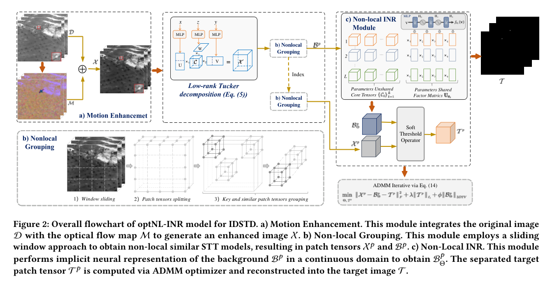 红外弱小目标检测Motion-Enhanced Nonlocal Similarity Implicit Neural Representation for Infrared Dim and ...