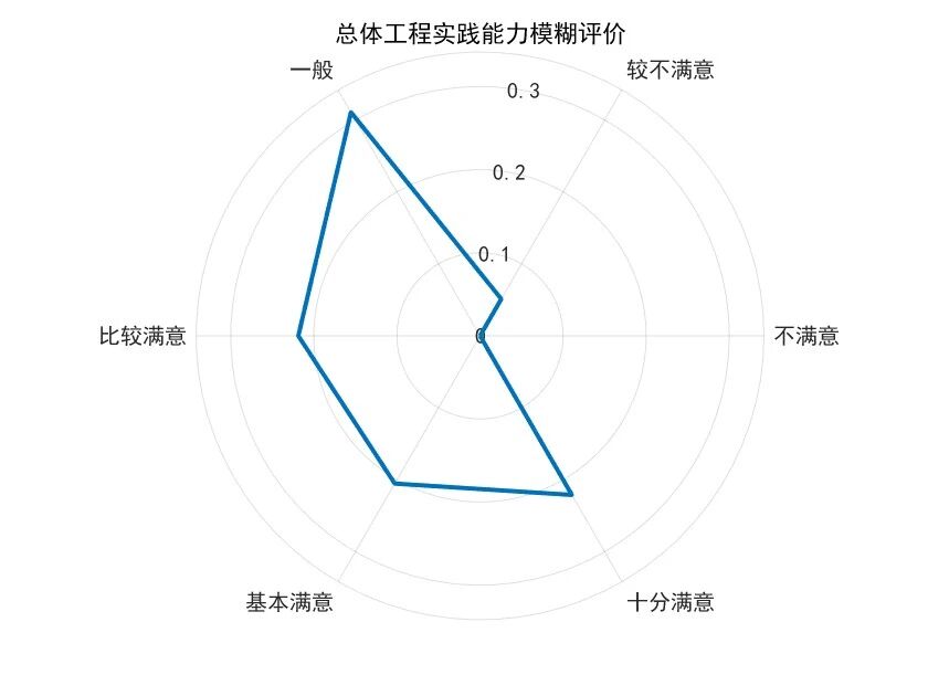 基于AHP-熵权法-TOPSIS的学习能力评价研究附Matlab代码-CSDN博客