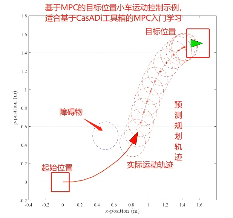 基于CasADi工具箱的MPC轨迹跟踪运动控制器设计入门指南-CSDN博客