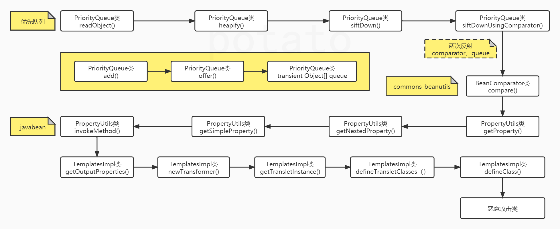Java反序列化攻击链：深入剖析与实战java攻击链原理 Csdn博客