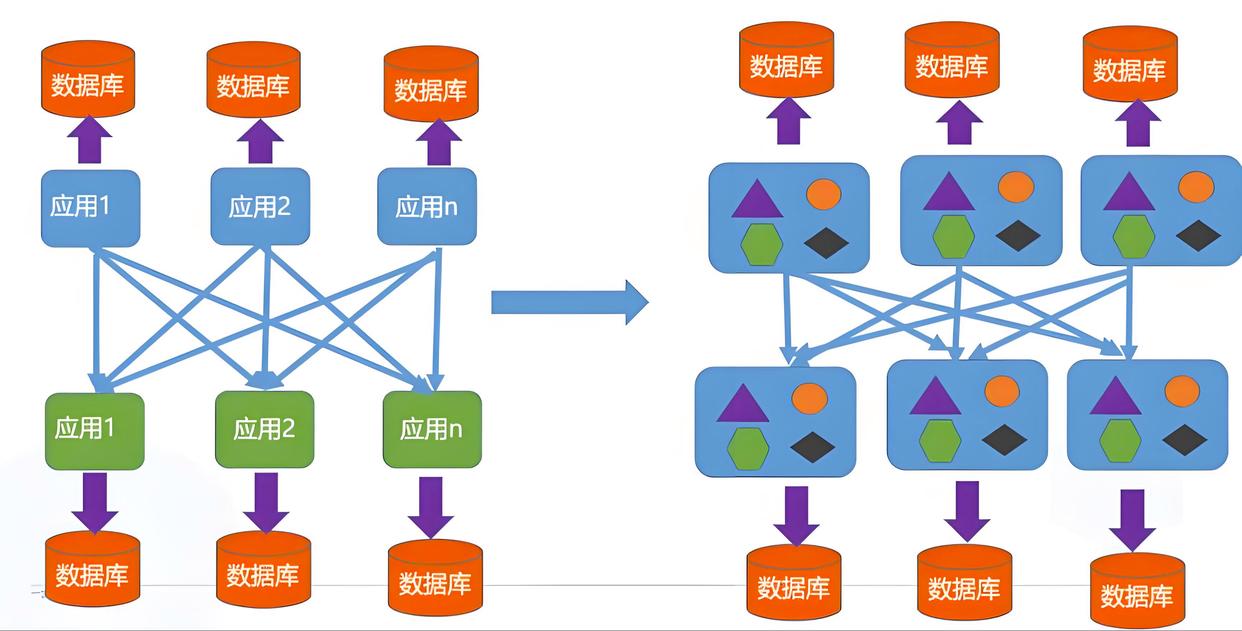 微服务（microservices）与面向服务架构（soa）、单体架构：深入解析与指南soa架构和单体架构 Csdn博客