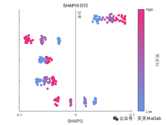 基于Transformer-BiLSTM+SHAP可解释性分析的回归预测(多输入单输出)Matlab代码-CSDN博客