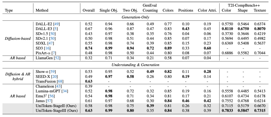 UniToken：为统一多模态理解与生成打造信息完备的视觉表征_unitoken: harmonizing multimodal understanding and-CSDN博客