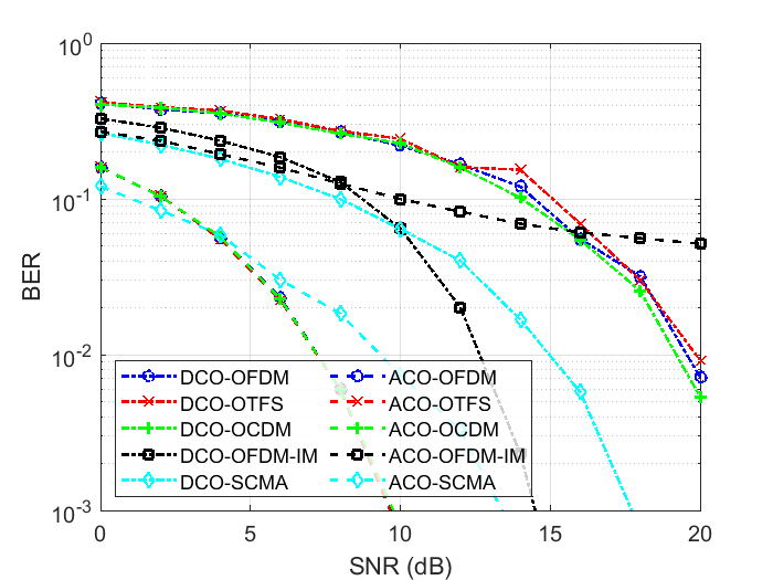 【OFDM通信】多种调制比较OFDM OFDM-IM OCDM SCMA OTFS ACO-OFDM ACO-OTFS ACO-OCDM ACO-OFDM-IM ACO-SCMA附Matlab ...